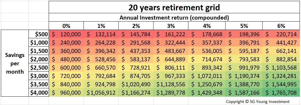 SG Young Investment: The 30 Years Retirement Grid - Saving $1500 per ...