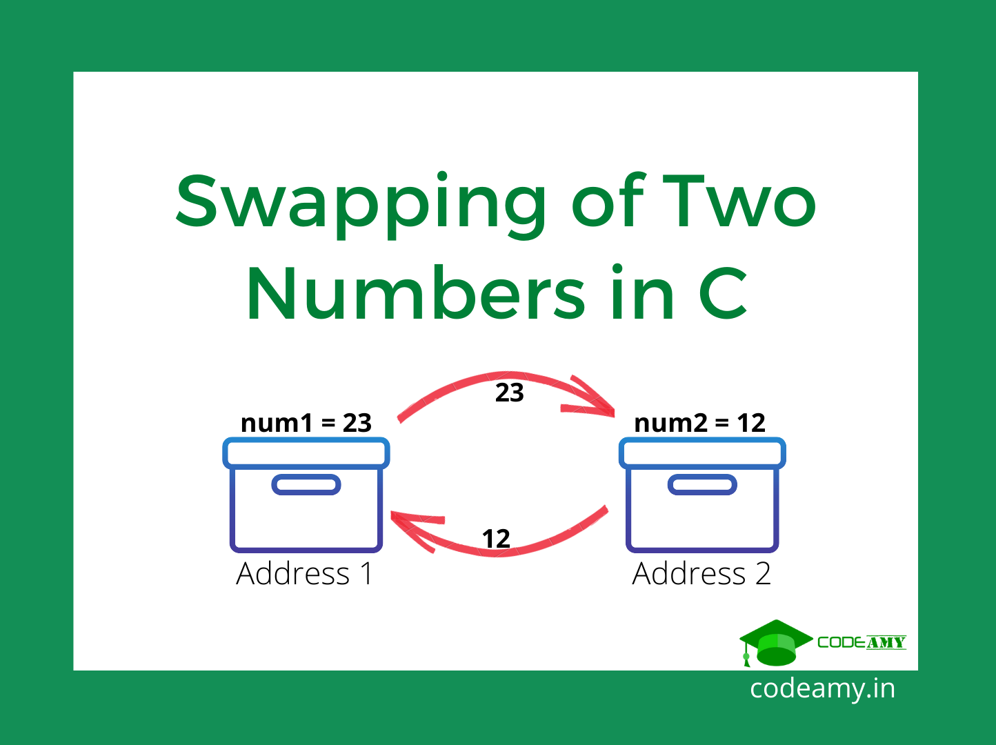 Swapping Of Two Numbers In C With And Without Third Variable