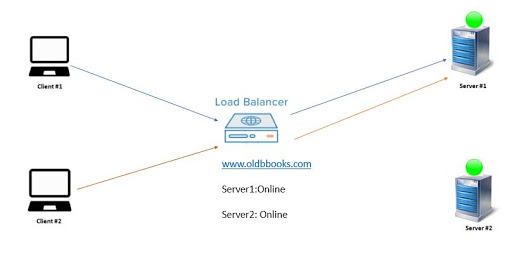 What is Slow Ramp time feature in F5 ~ Network & Security Consultant