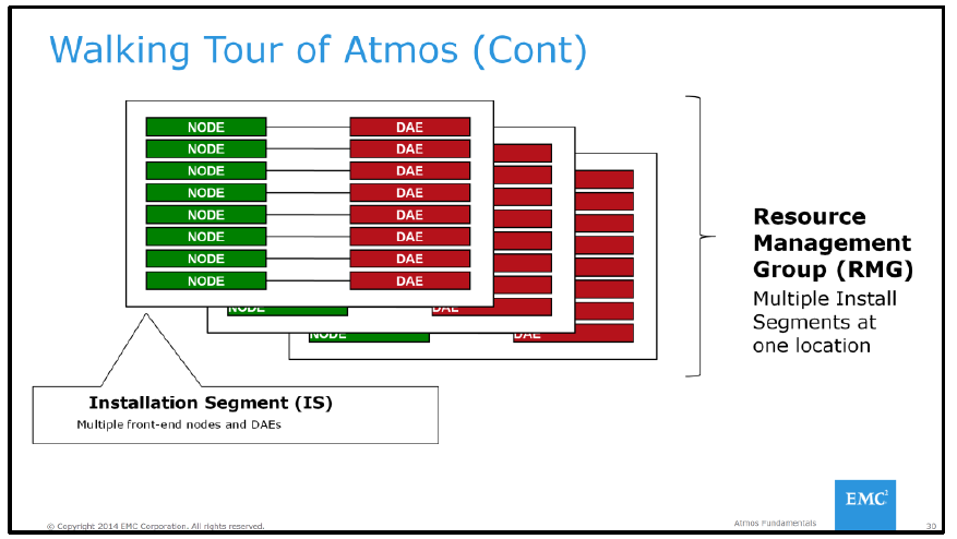 Discover Technology: EMC Atmos - Fundamentals