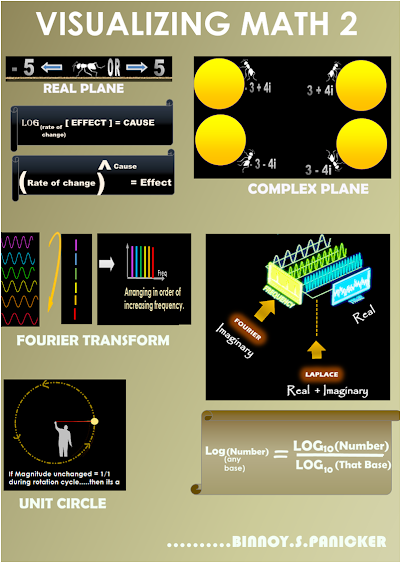 VISUALIZING MATHS & PHYSICS : APPLICATIONS OF COMPLEX NUMBERS OR ...