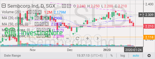 Singapore Shares Information: Sembcorp Ind