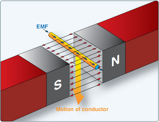 AIRCRAFT MAINTENANCE ENGINEERING FIELD: Electromagnetic Generation of ...