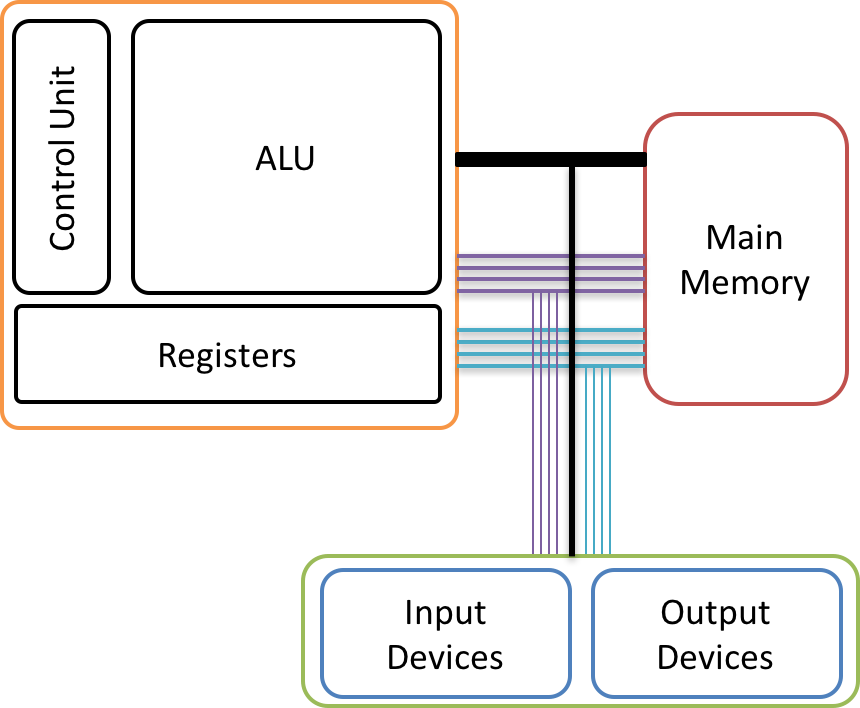 CPU Structure