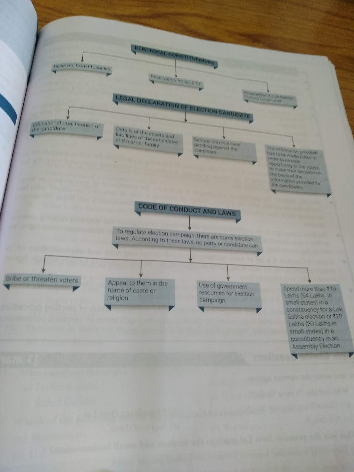 APSG: Electoral politics Flow chart and basic concepts