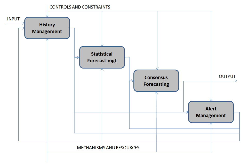 SAP SCM Info: Demand Management Effectiveness