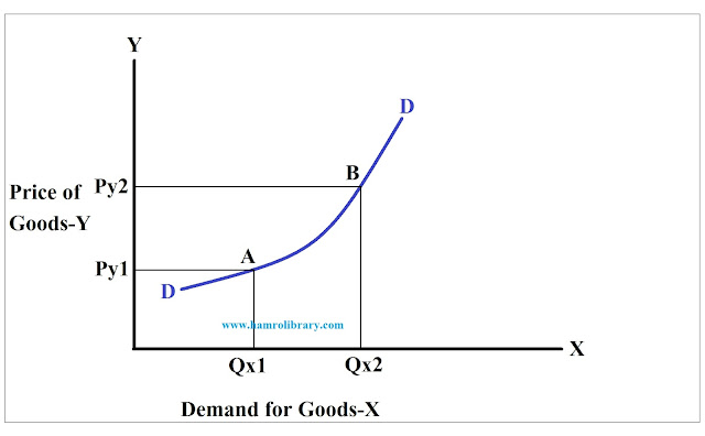 Measurement of Cross Elasticity of Demand