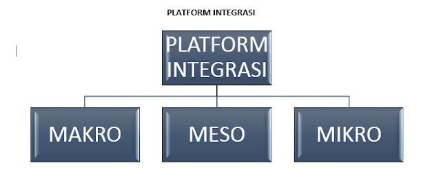 6.3 & 6.4 KONSEP, KEPERLUAN DAN PENGHAYATAN TAPAK INTEGRASI DAN PLATFORM INTEGRASI