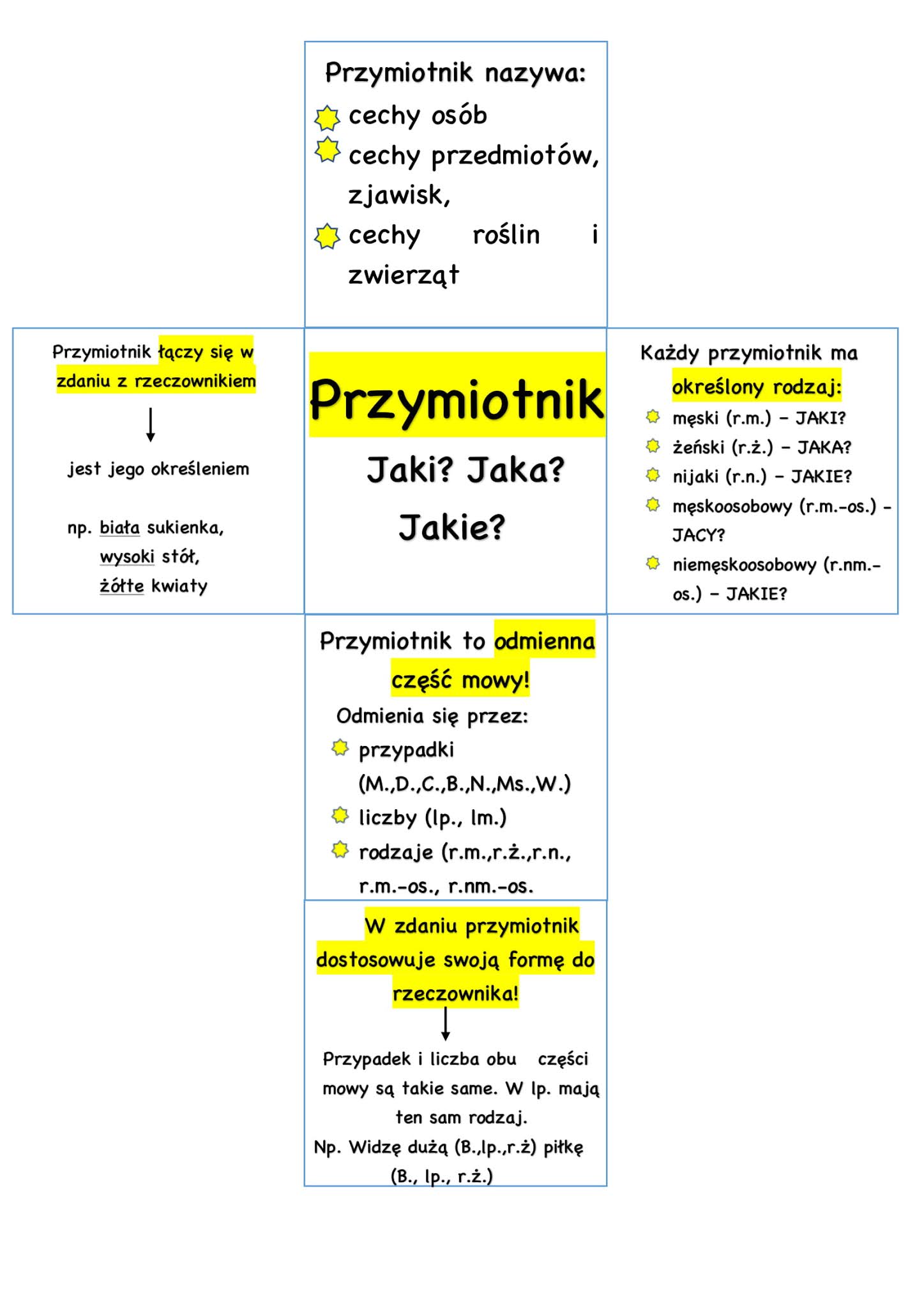 Język polski - klasa 5a - Akademia Pitagorasa