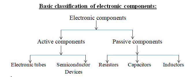 PranotiShakti: Classification of Electronics Components