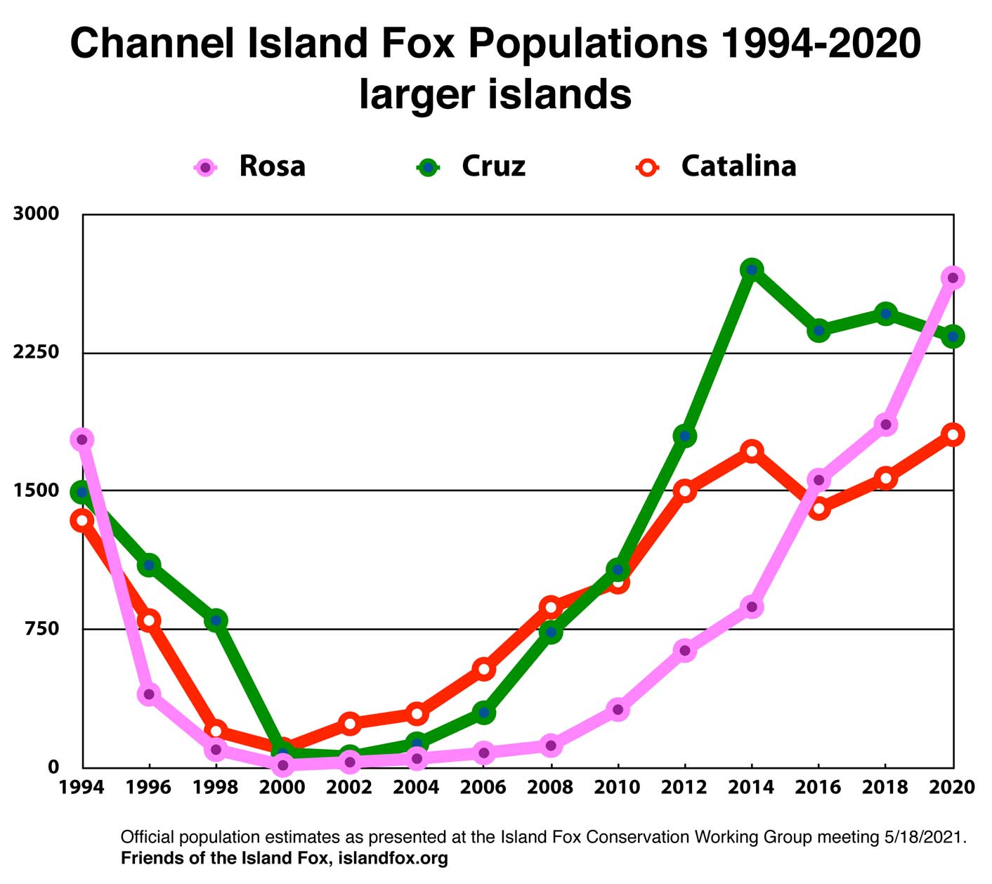 Friends of the Island Fox