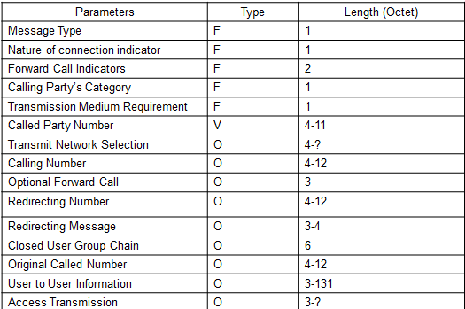 ISUP Signaling Analysis and Process ~ Facekhmer21