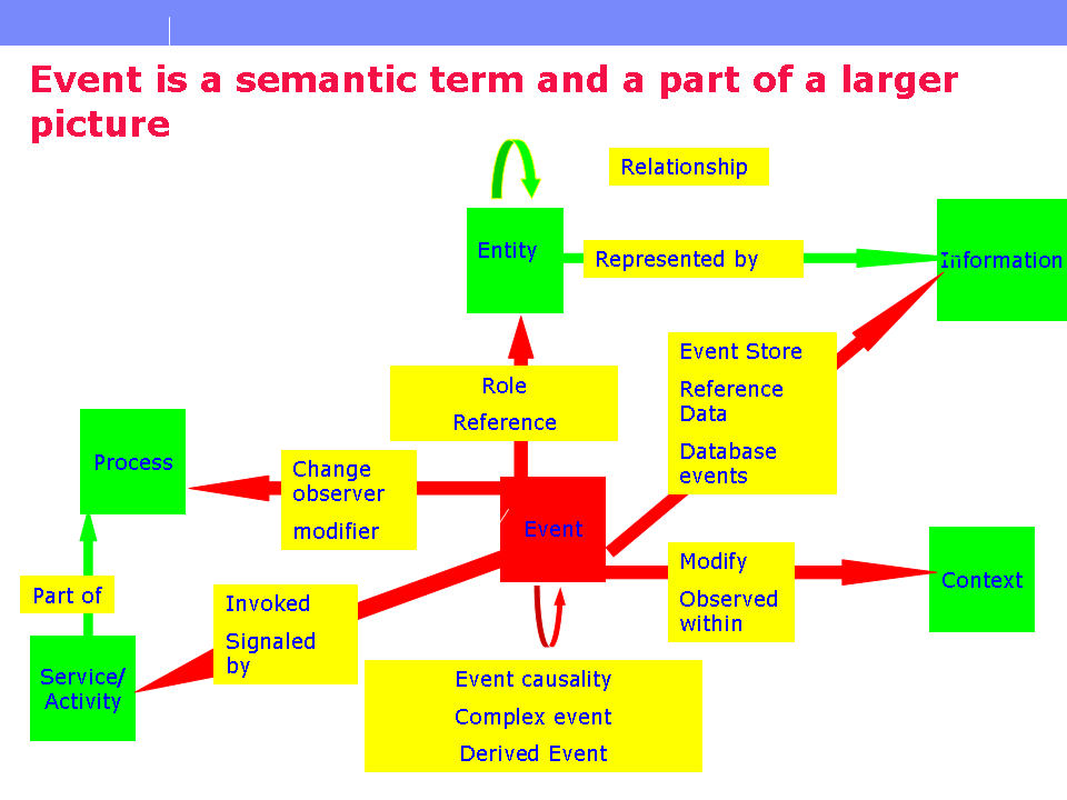 Event Processing Thinking: Event model - the next frontier Event Processing Thinking: Event model - the next frontier