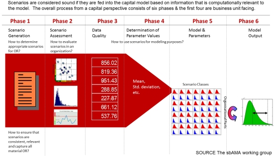 Causal Capital: Scenario Analysis for Operational Risk