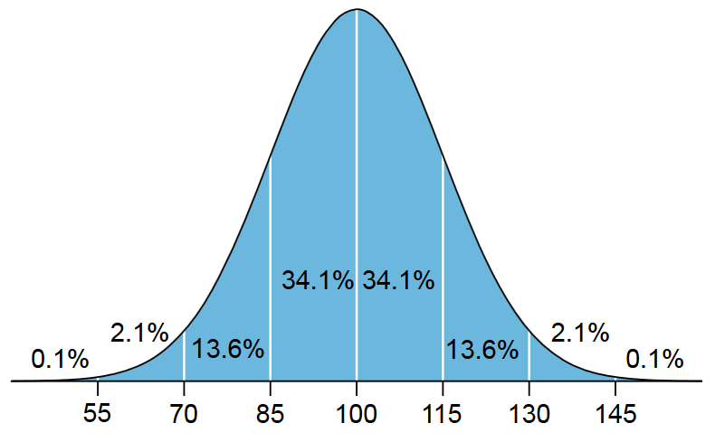Svet na Petriho miske: Čo je to „IQ“?