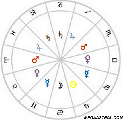 Nova correspondência dos planetas nos signos.