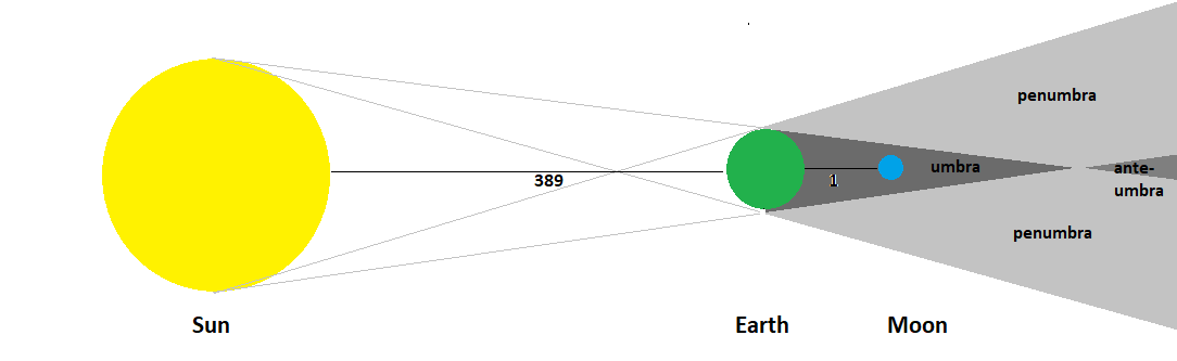 Penumbral Lunar Eclipse - 10th Jan 2020 - the viewing