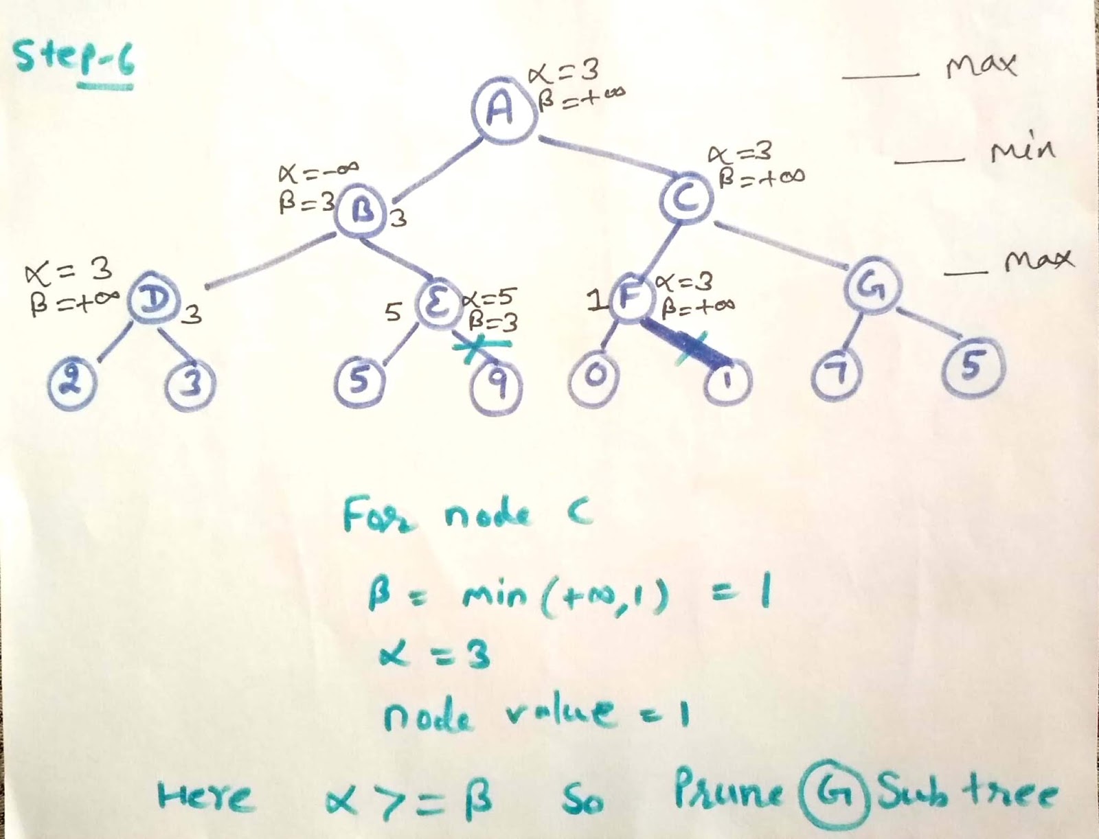 Alpha-Beta Pruning in Artificial Intelligence