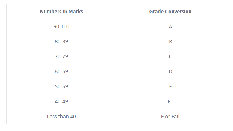 Write a C Program to Find Grade of a Student Using Switch Case