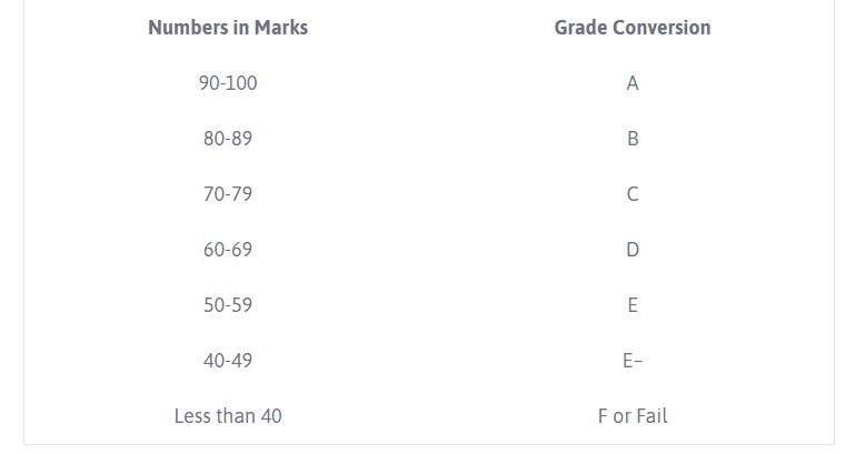 C Program to Find Grade of a Student Using Switch Case