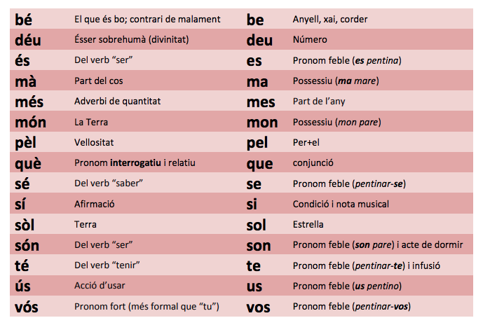 Treballem la llengua i literatura catalanes: L'accent diacrític: t'ajudem a recordar els 15 mots ...