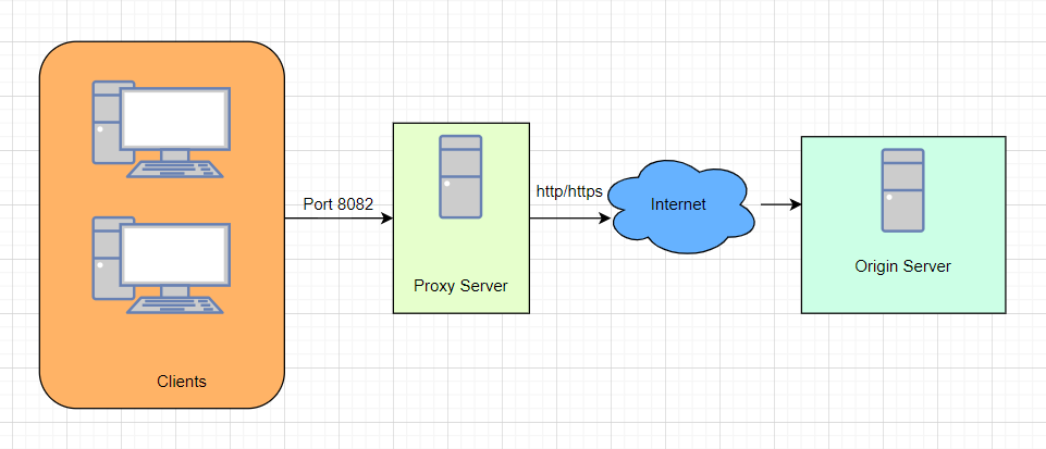 Best way of learning is Sharing.: Configure Apache as a forward proxy ... Best way of learning is Sharing.: Configure Apache as a forward proxy ...