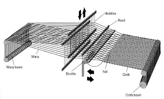 Weaving And Knitting | Apparel Merchandising Solution