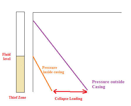 Casing Load Conditions: Basic Design Scenarios | Drilling Course