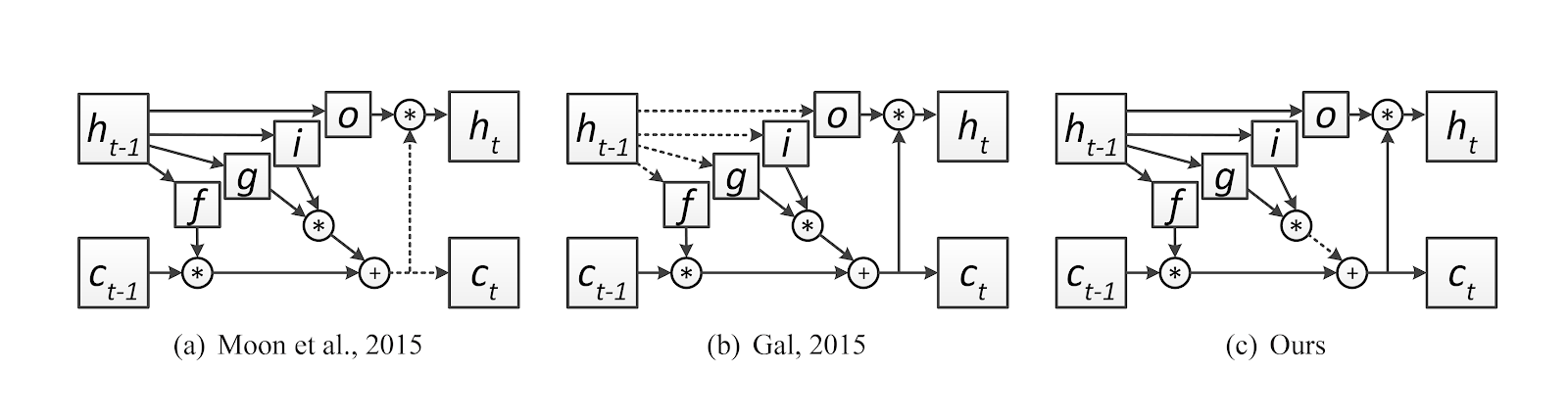 The Star Also Rises: Recurrent Dropout