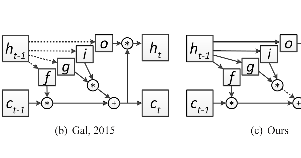 The Star Also Rises: Recurrent Dropout