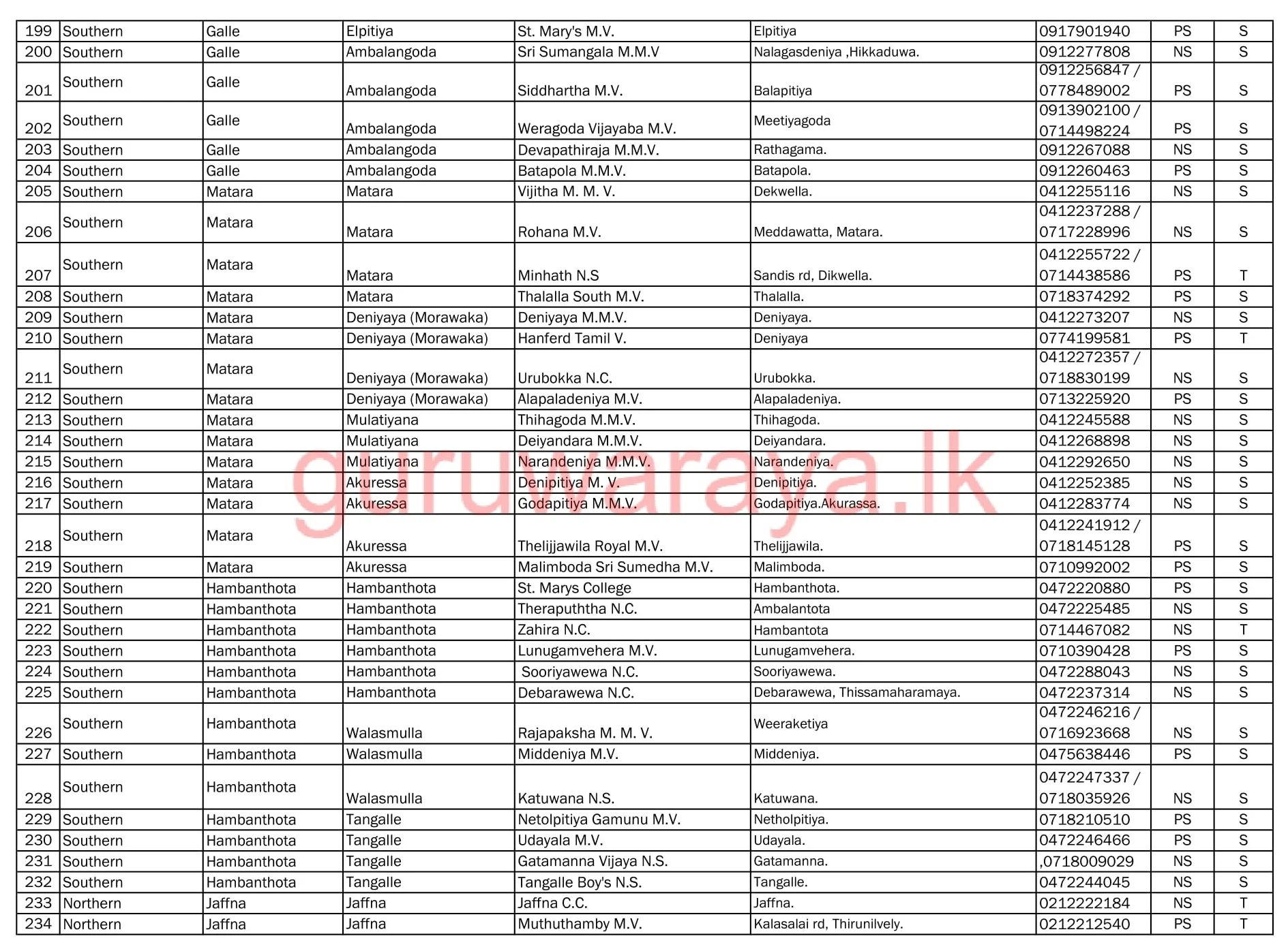 School List 2021 : GCE A/L Vocational Stream (13 Years Guaranteed ...
