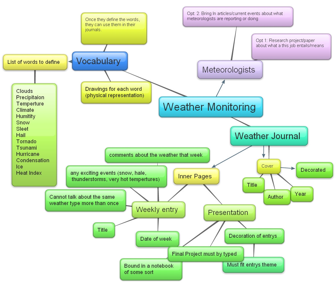 Weather Monitoring: Concept Map