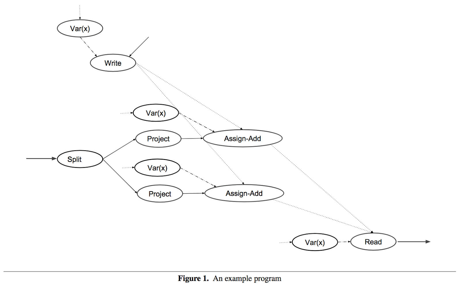 Paper summary: A Computational Model for TensorFlow