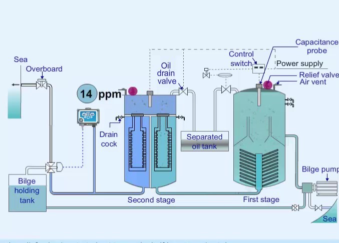 As per MARPOL ANNEX - I , how oil filtering equipment are used on board ...