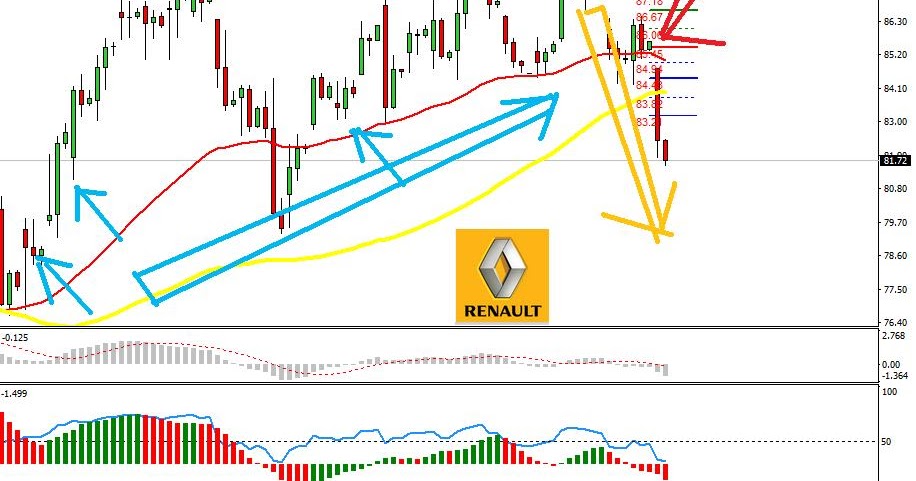 GANNFINANCE ELLIOTT WAVE: RENAULT CHART