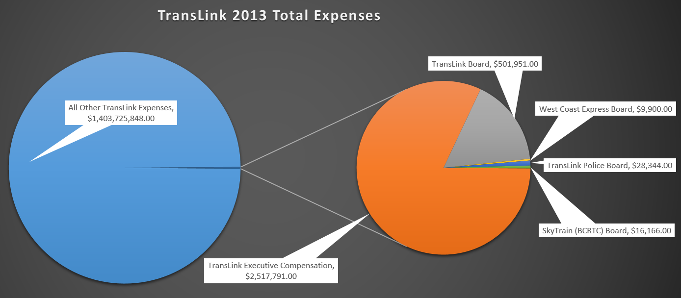 The South Fraser Blog: TransLink Executive Compensation Reality Check