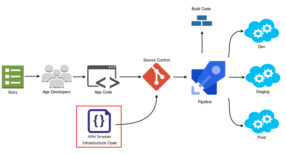 Infrastructure As Code