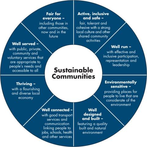 SHERWOOD SUSTAINABILITY PORTFOLIO: Sustainable Communities