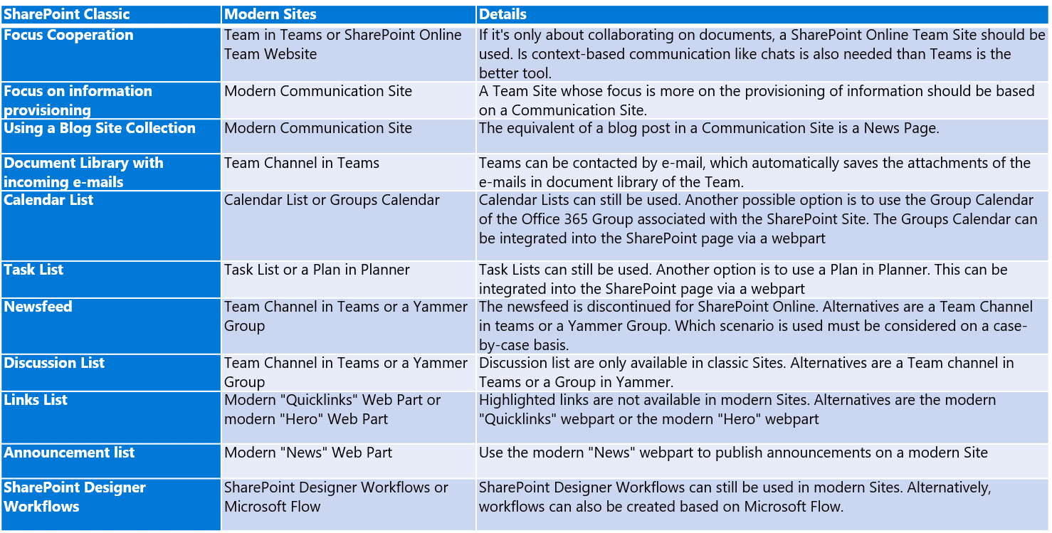 SharePoint Talk: Summary about Modern Team Sites, Communication Sites ...