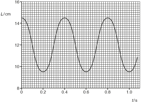 A spring is hung vertically from a fixed point. A mass M is hung from ...