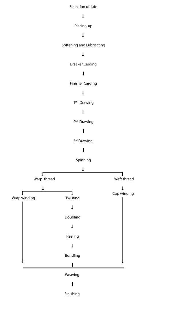 Flow Chart of Jute Yarn Manufacturing - TEXTILE FORMULA
