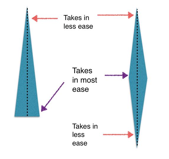 ikat bag: Subtleties of Drafting: Darts Part IV - A Dart by Any Other Name