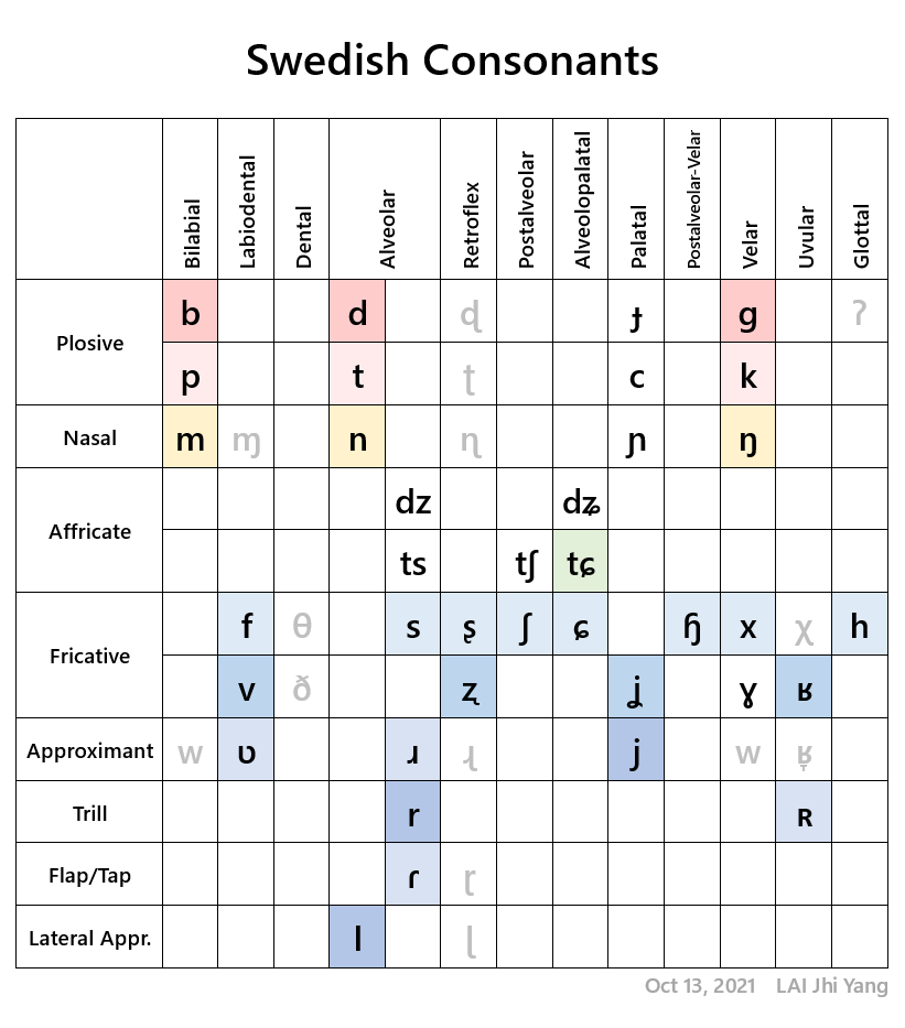 International Phonetic Alphabet, IPA‧ Voice Onset Time, VOT‧ and Simple ...