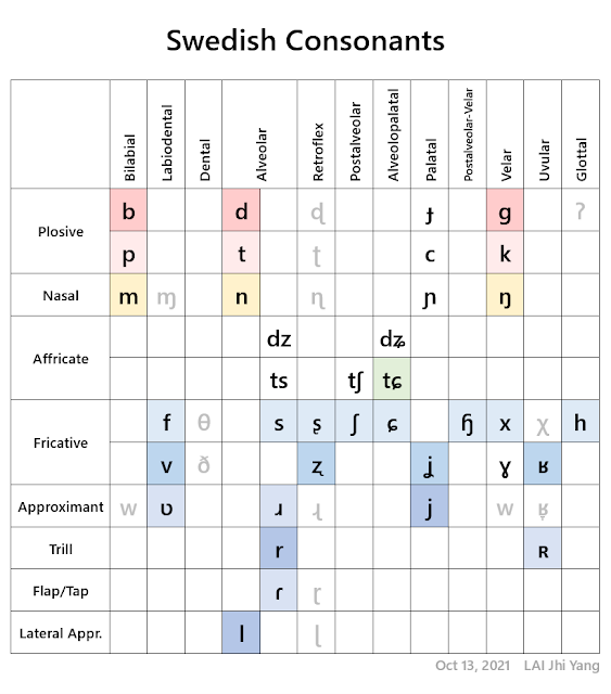 International Phonetic Alphabet, IPA‧ Voice Onset Time, VOT‧ and Simple ...