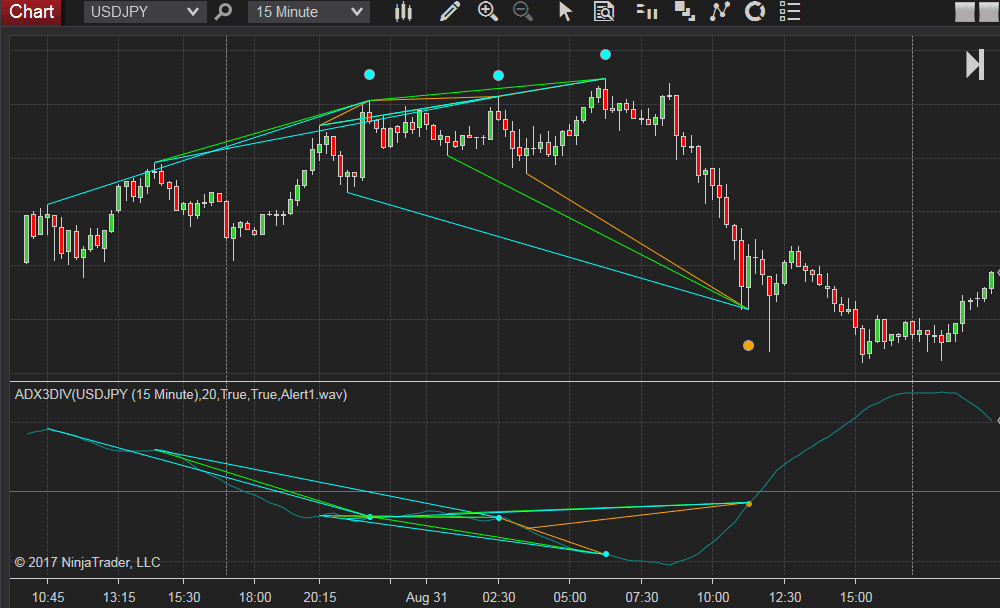 ADX Triple Divergence indicator and Market Analyzer with alert for ...