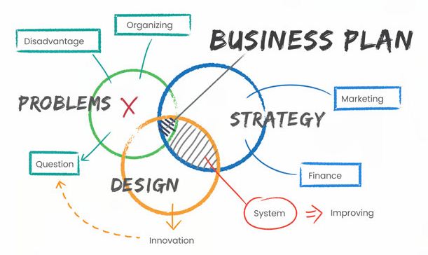 3 Types of Business Strategies Planning - Marketing 2000