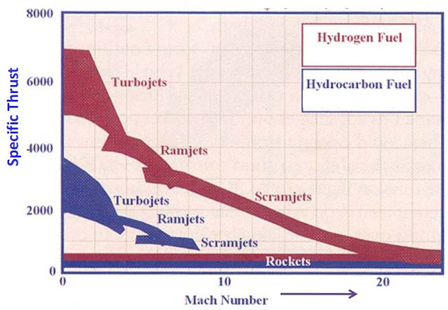 Difference between Pulse jet, Ramjet, Scramjet, Turbojet, Turbofan ...