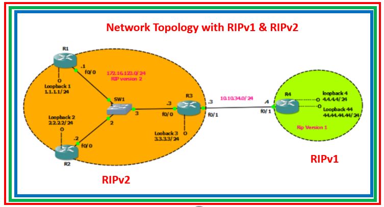 Routing Protocol : RIPv1 & RIPv2 - The Network DNA