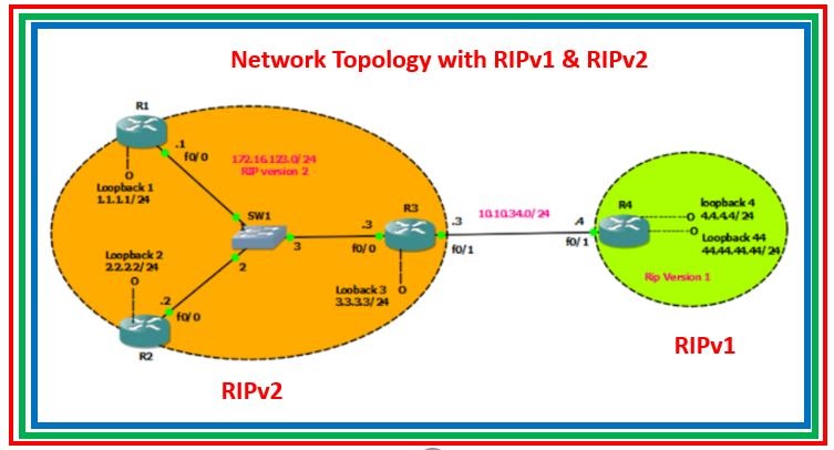 Routing Protocol Ripv1 And Ripv2 The Network Dna