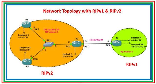 Routing Protocol : RIPv1 & RIPv2 - The Network DNA